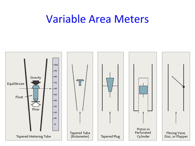 Basics Of Instrumentation | PPS