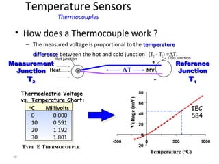 Basics Of Instrumentation | PPS