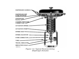 Basics Of Instrumentation | PPS