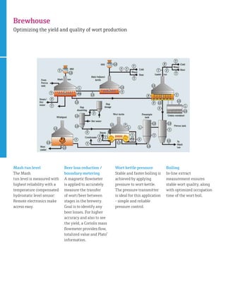 Instrumentation in the Brewing Industry | PDF