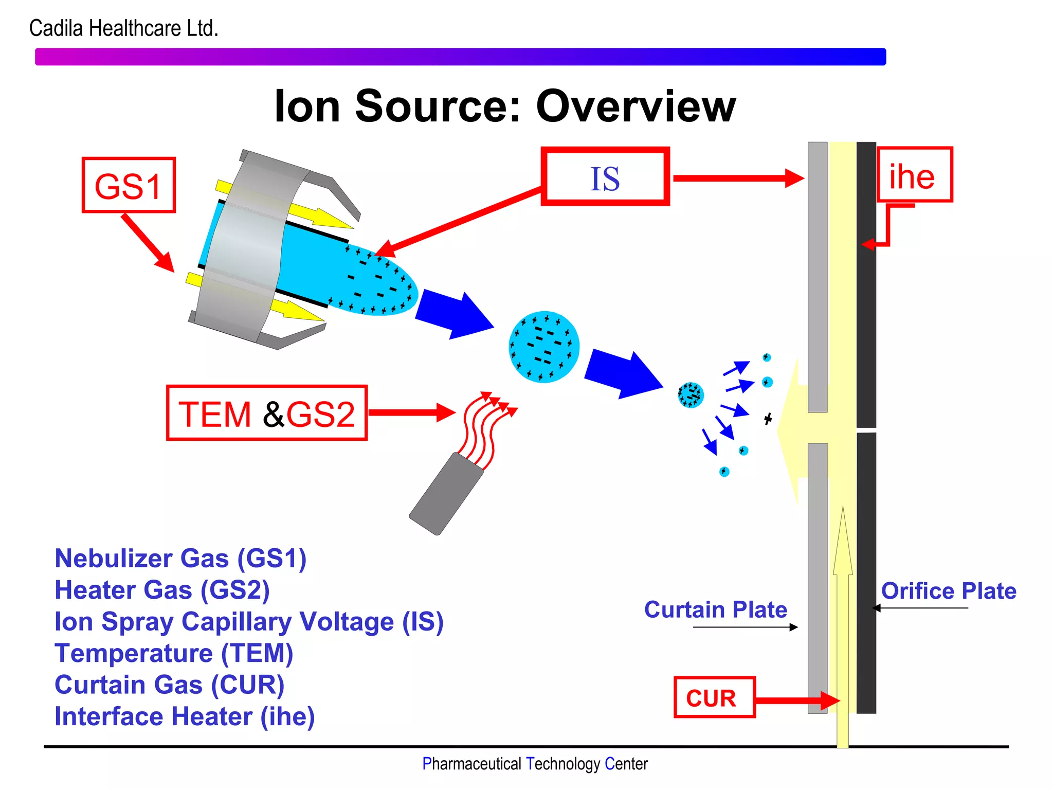 Instrumentation and application of LC-MS/MS in bioanalysis | PPT