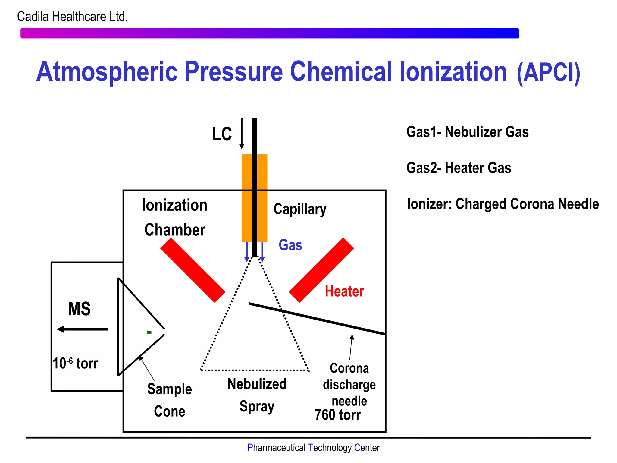 Instrumentation and application of LC-MS/MS in bioanalysis | PPT