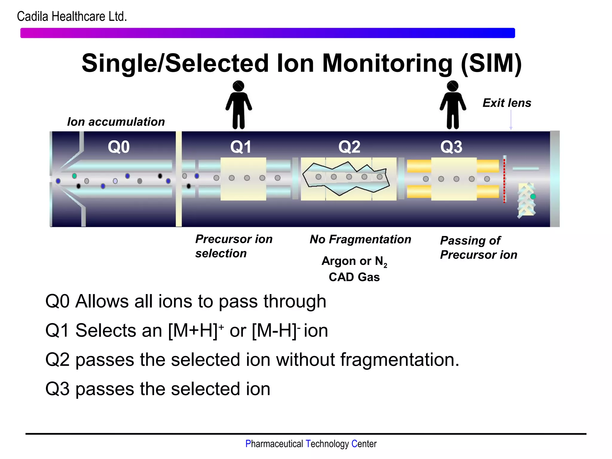 Instrumentation and application of LC-MS/MS in bioanalysis | PPT
