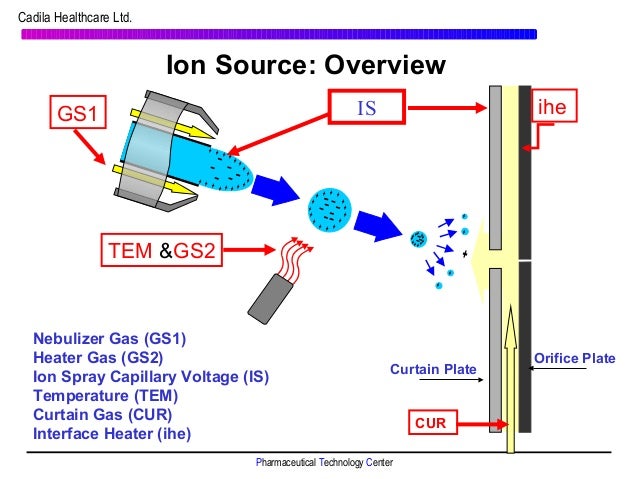 Instrumentation and application of LC-MS/MS in bioanalysis