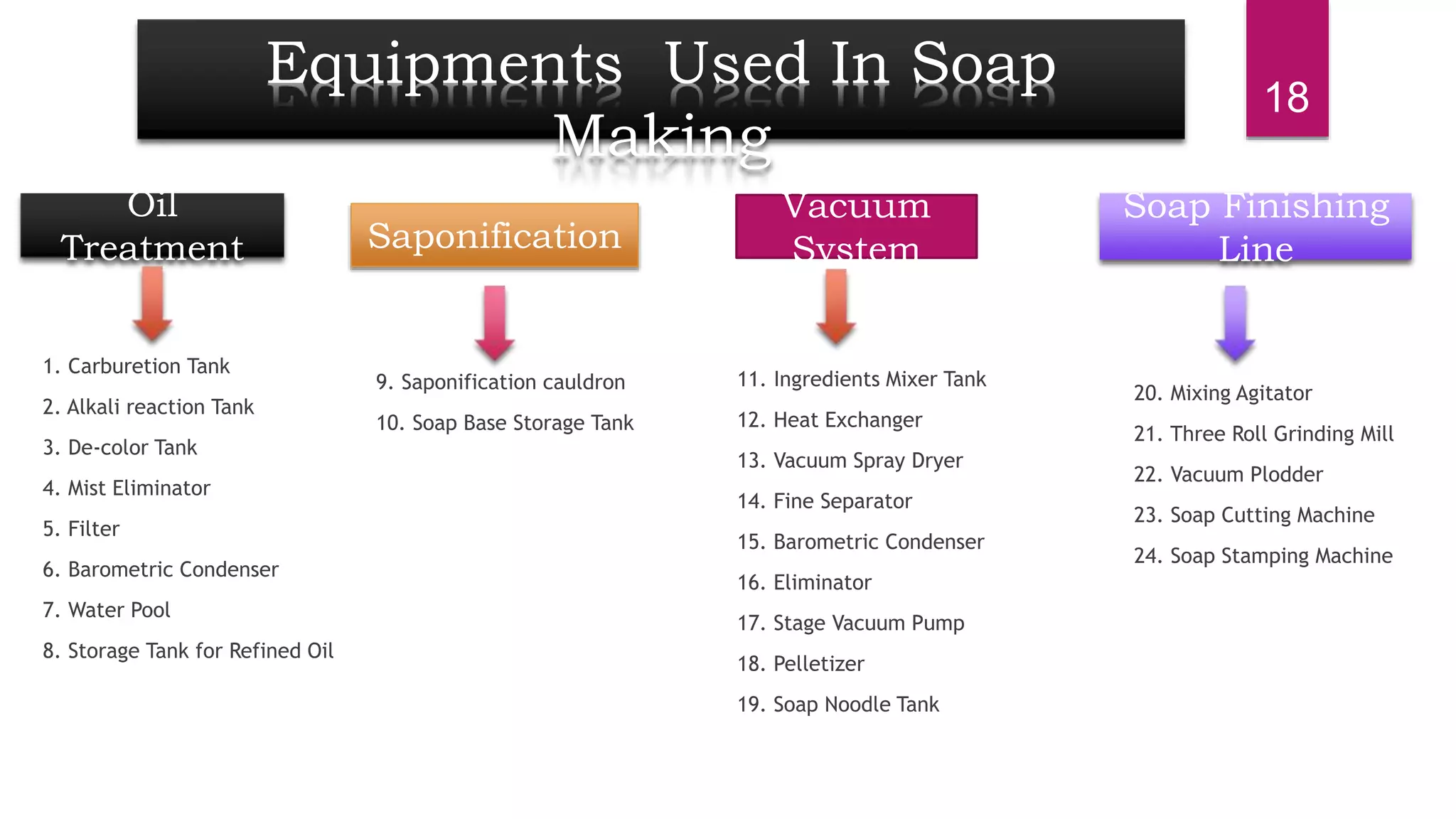 Instrumentation and process control in soap making industry | PPTX