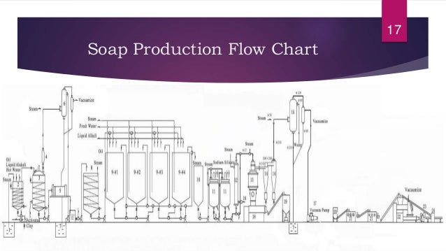 Instrumentation and process control in soap making industry
