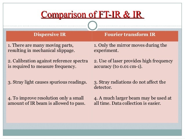 FT-IR spectroscopy Instrumentation and Application, By- Anubhav singh…