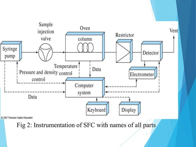 Instrumentation & App of SFC by Laiq | PPT