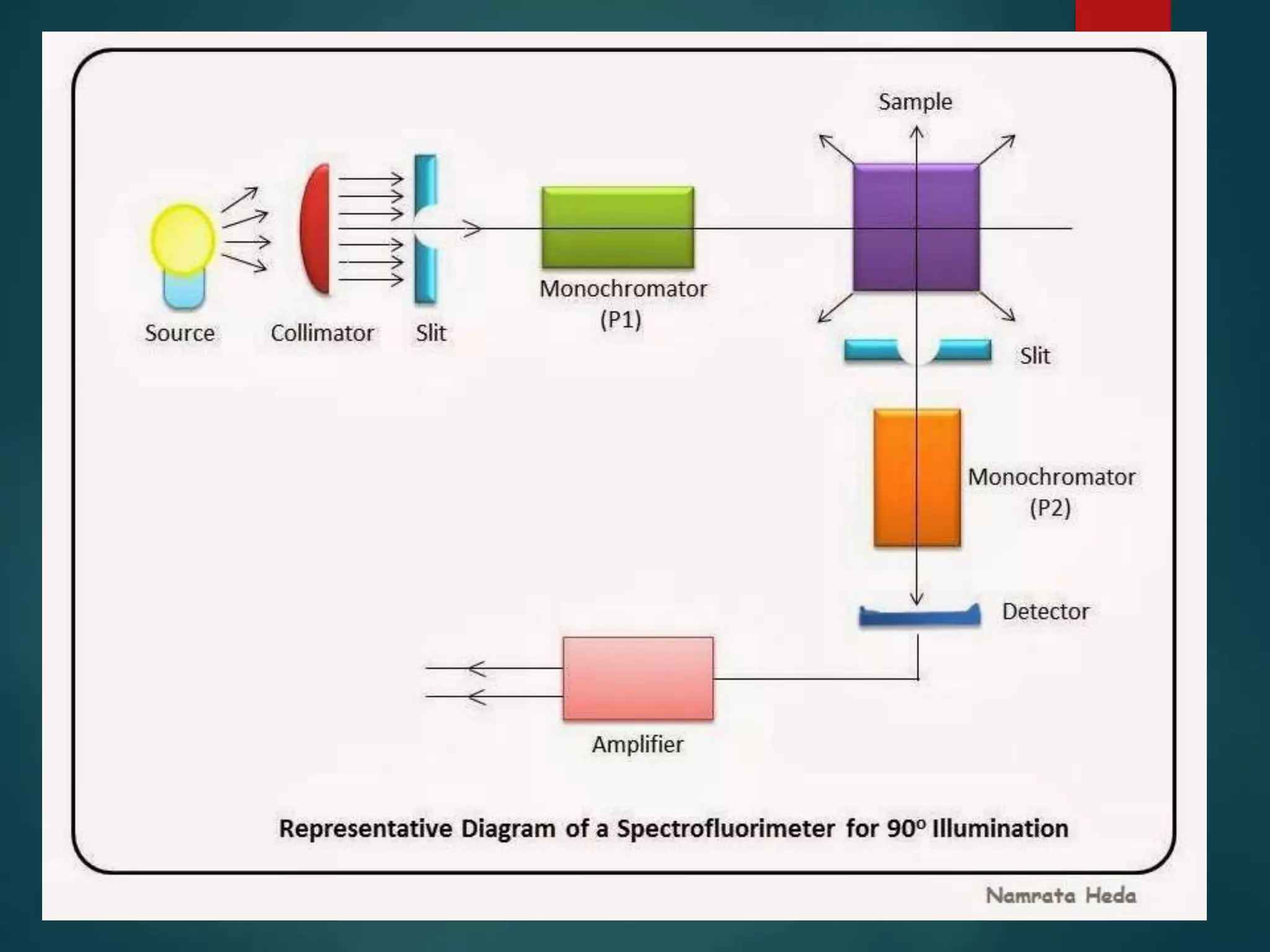 Instrumentation fluorimetry | PPTX