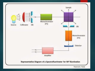 Instrumentation fluorimetry | PPTX
