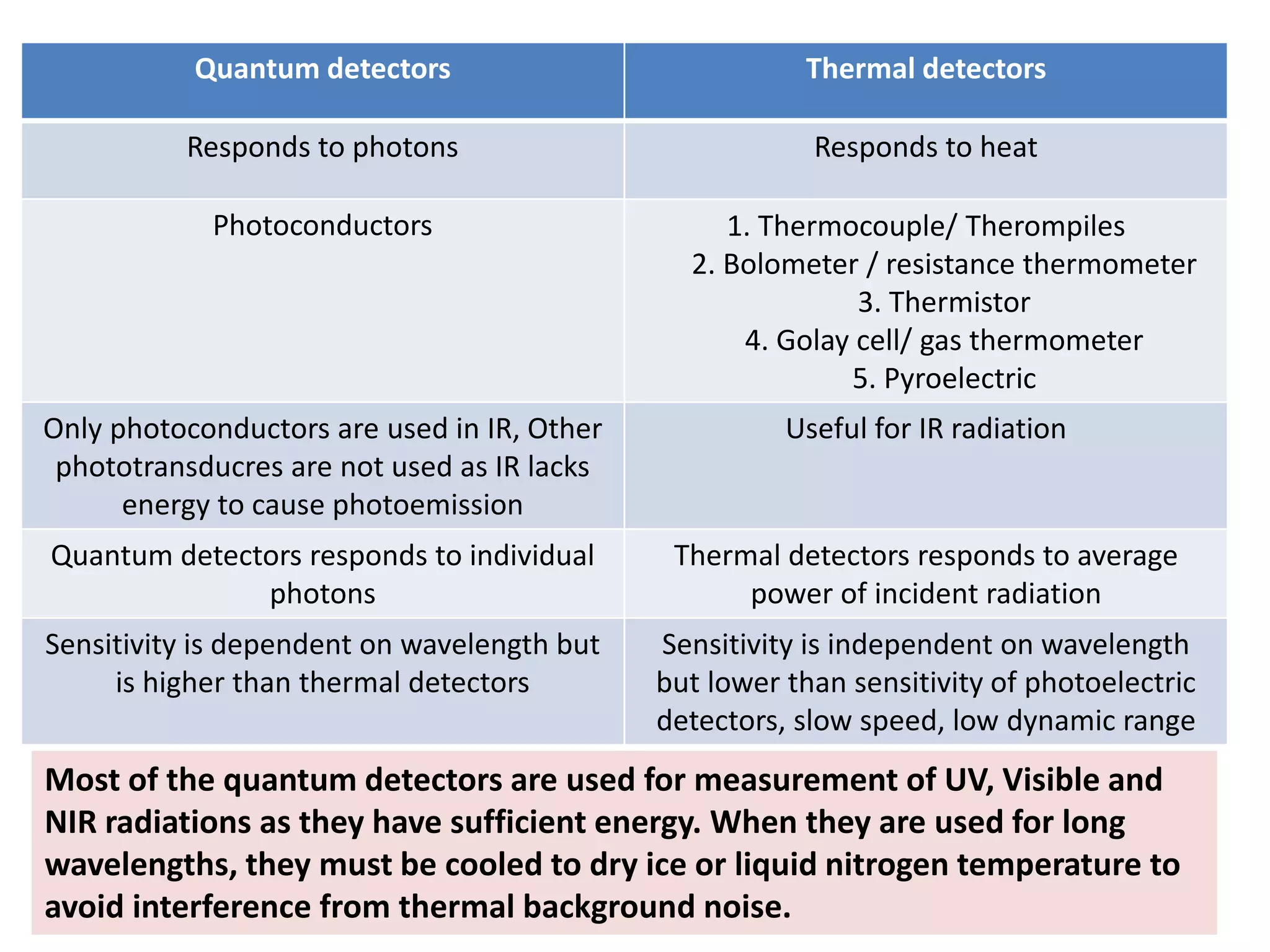 Instrumentation IR Spectroscopy: Detectors | PPTX
