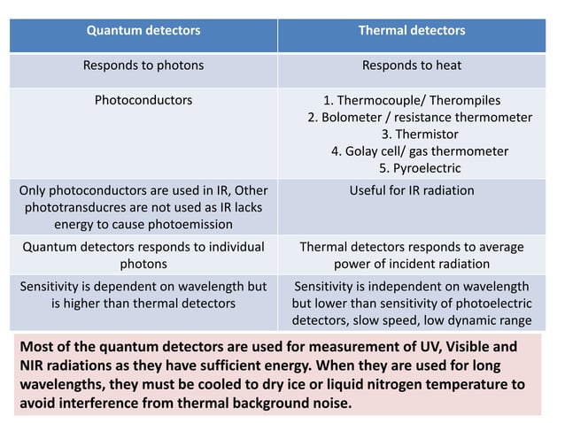 Instrumentation IR Spectroscopy: Detectors | PPTX | Chemistry | Science
