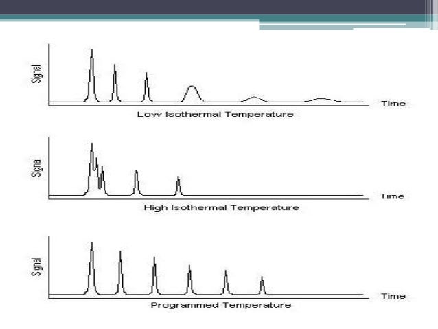 Instrumentation of column and gas chromatography
