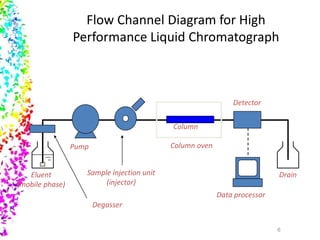 Instrumentation of HPLC, principle by kk sahu | PPTX