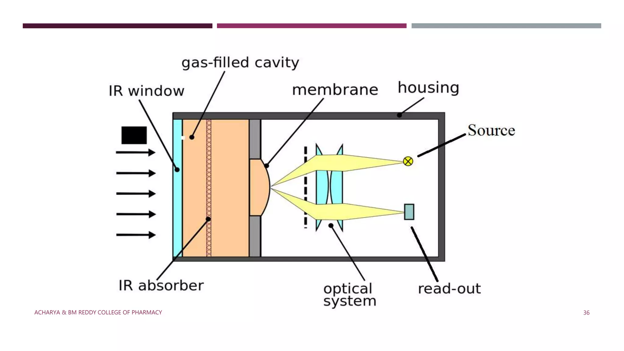 Instrumentation of infrared spectroscopy | PPTX