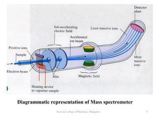 Instrumentation of mass spectroscopy. ppt | PPT