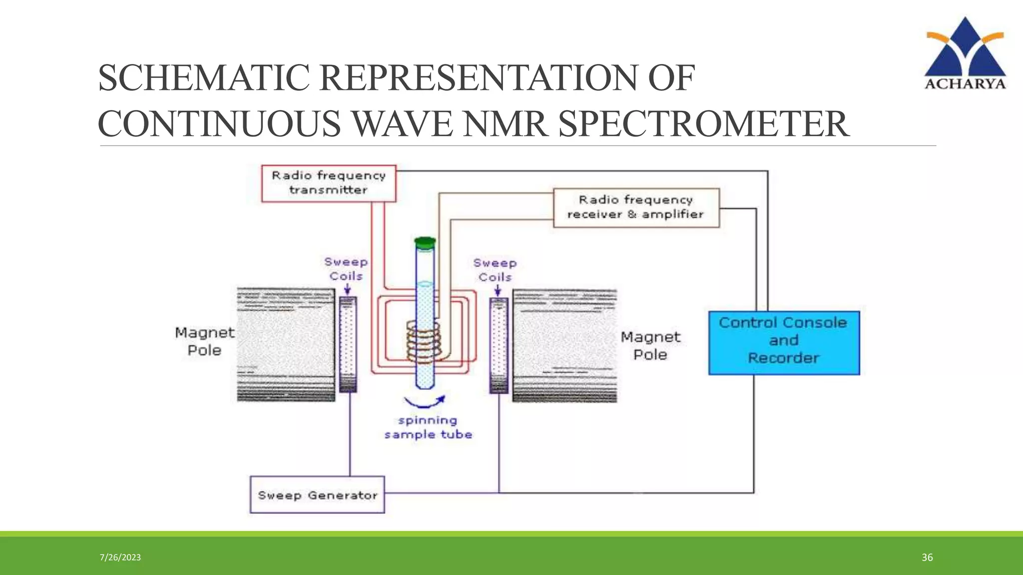 INSTRUMENTATION OF NMR SPECTROMETER.pptx
