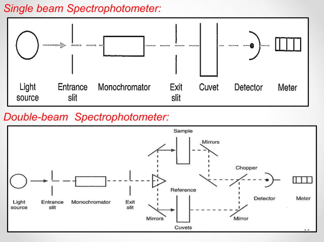 Instrumentation of uv visible spectroscopy | PPTX