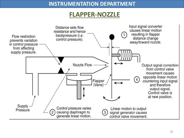 Instrumentation positioner presentation