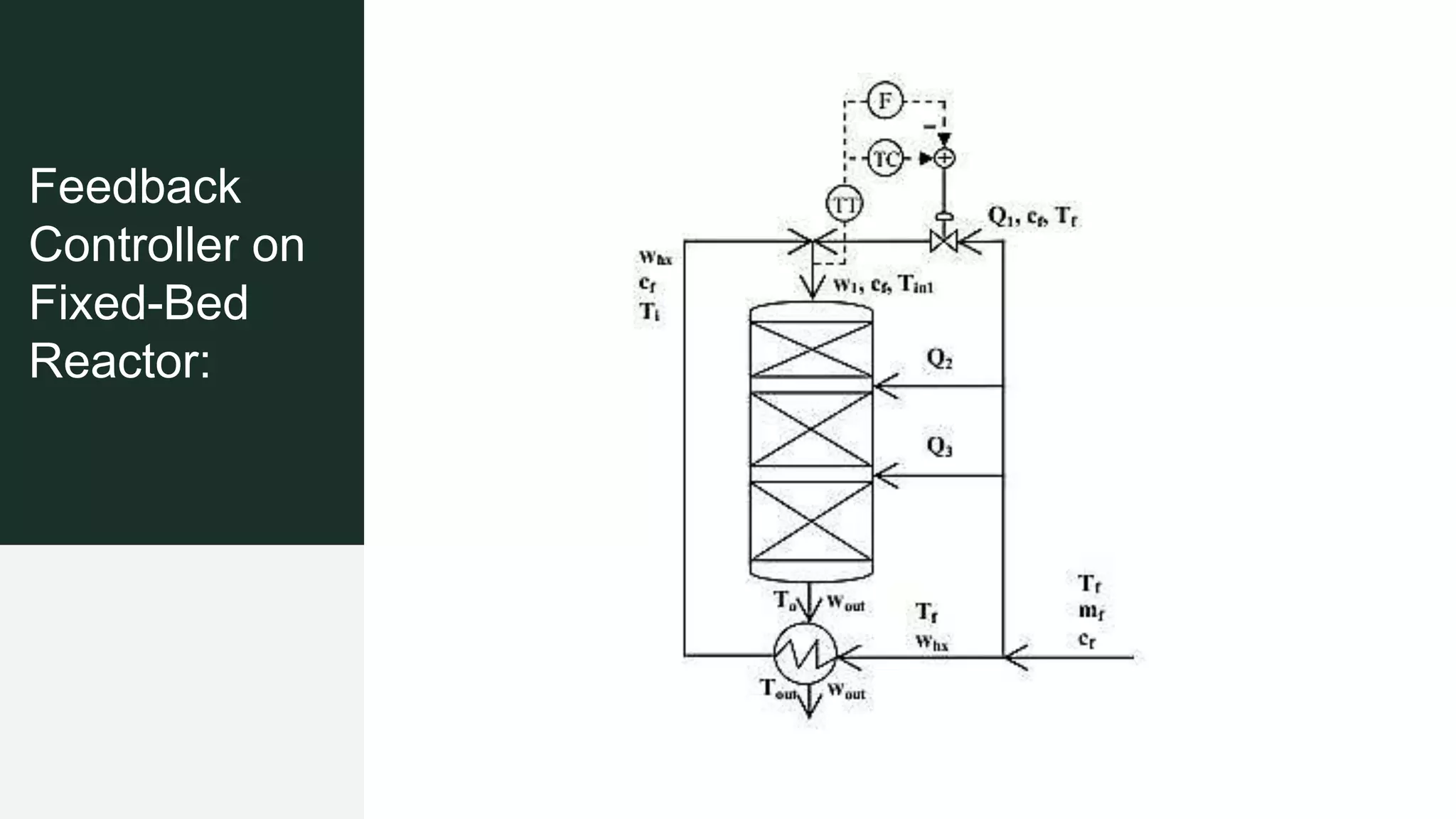 Instrumentation & Process Control of a FBR.pptx