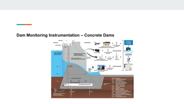 Instrumentation & Structural Monitoring of Dams | PPTX