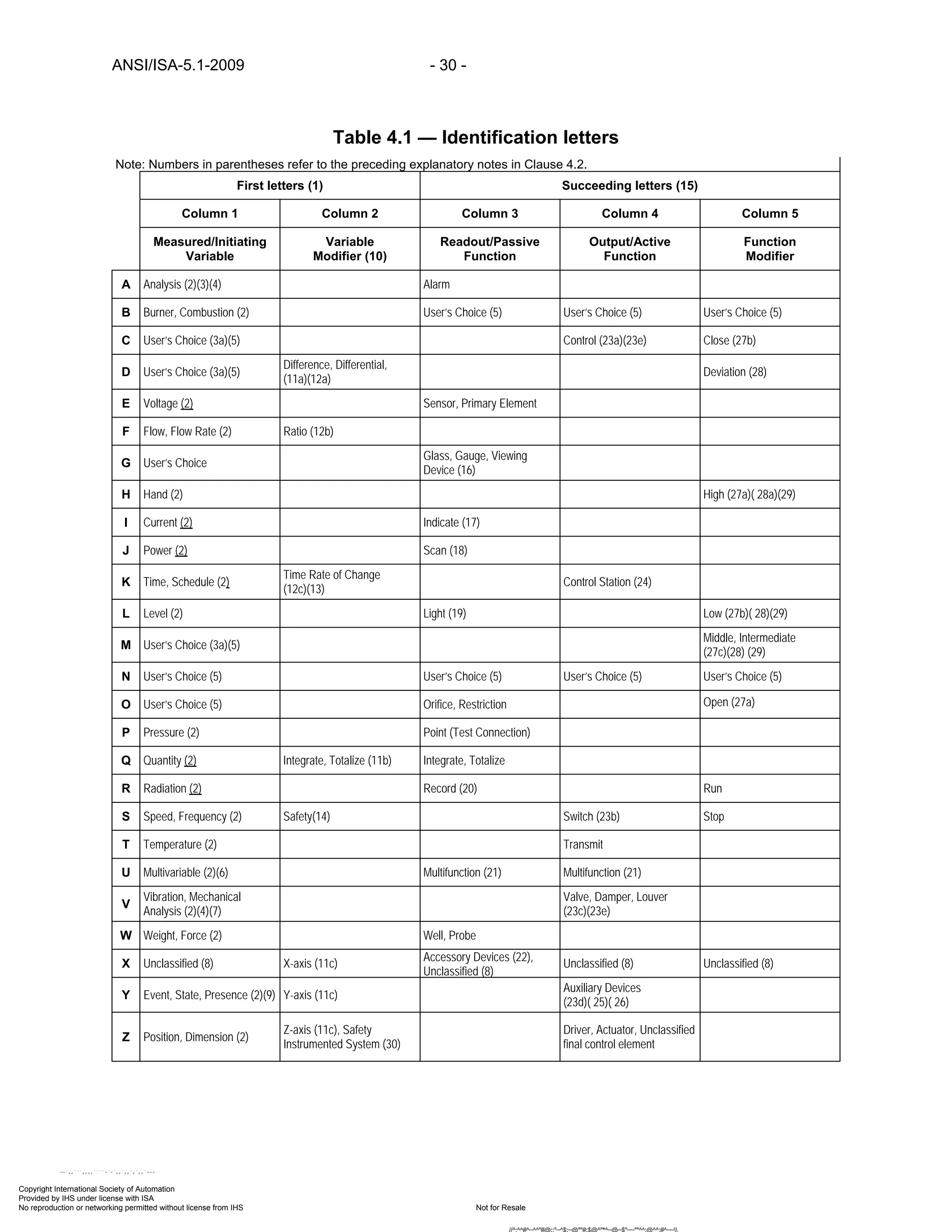 Instrumentation symbols and_identification | PDF