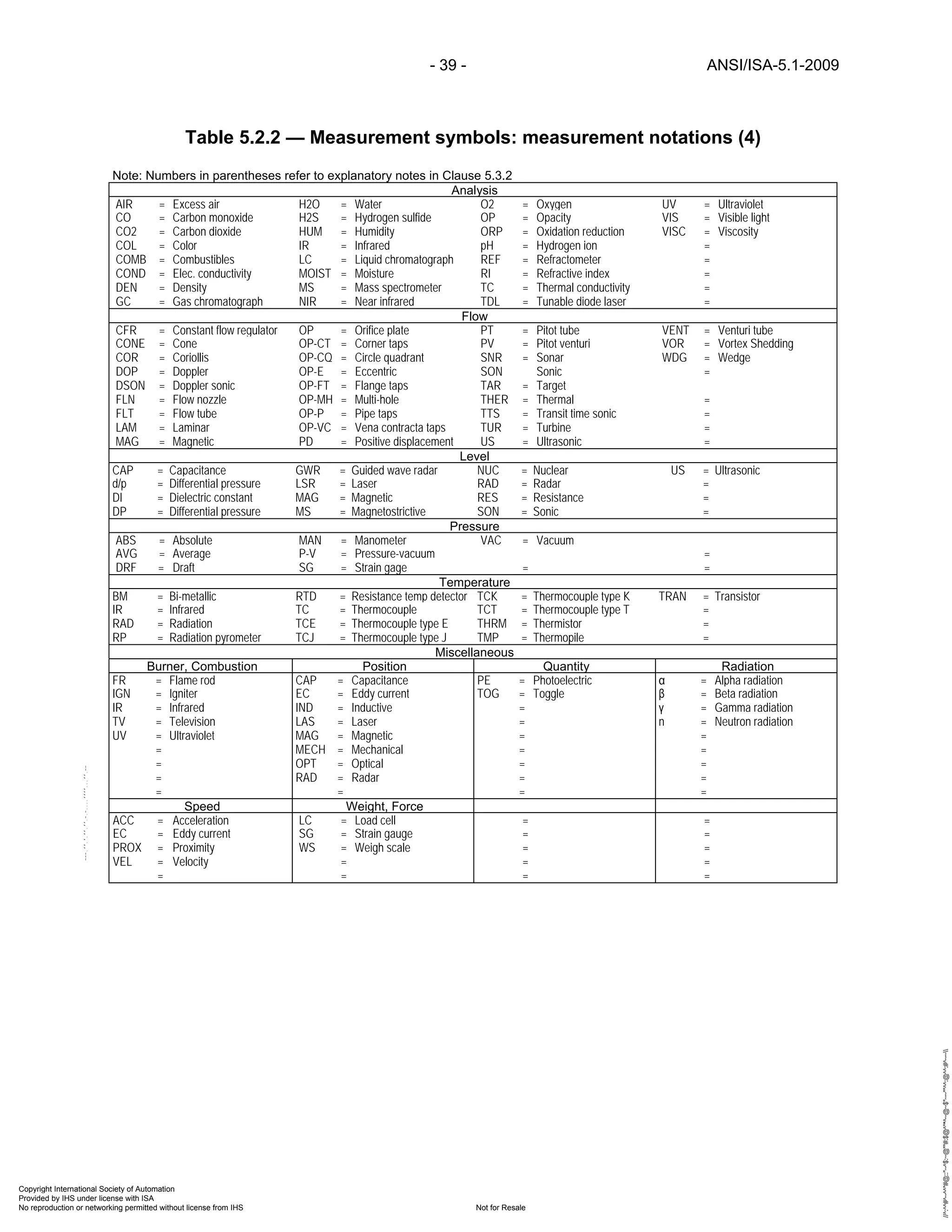 Instrumentation symbols and_identification | PDF