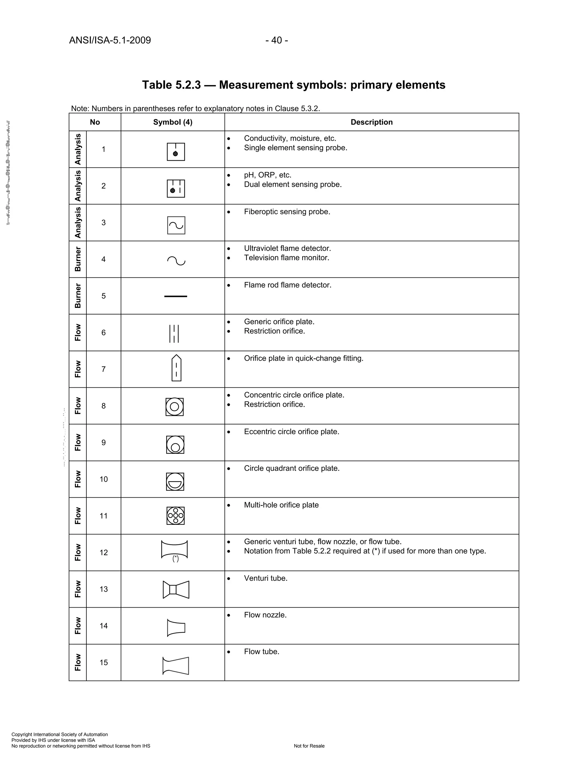 Instrumentation symbols and_identification | PDF