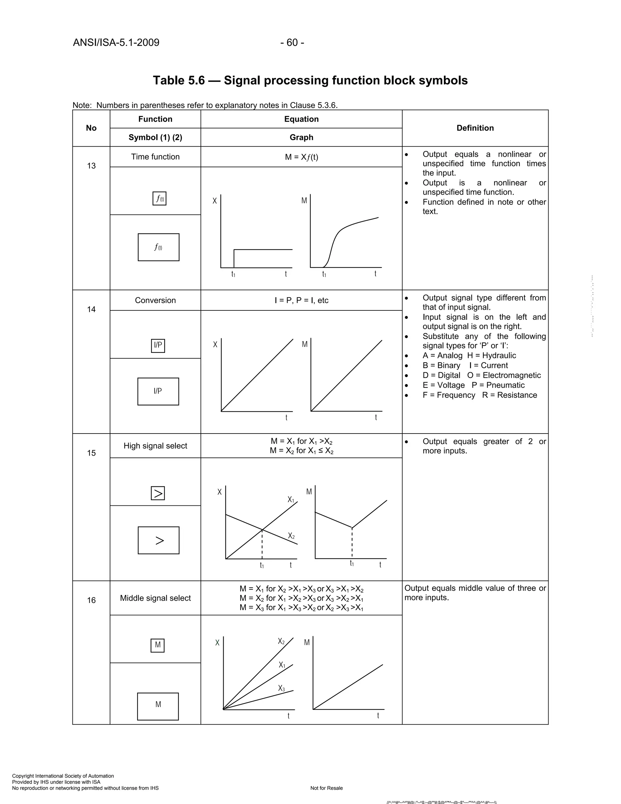 Instrumentation symbols and_identification | PDF