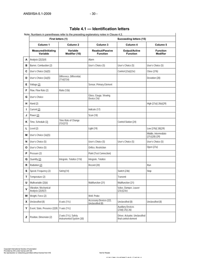 Instrumentation symbols and_identification | PDF | Computing ...
