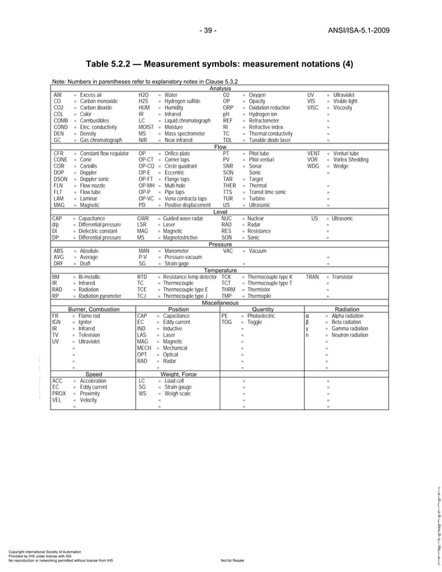 Instrumentation symbols and_identification | PDF | Computing ...