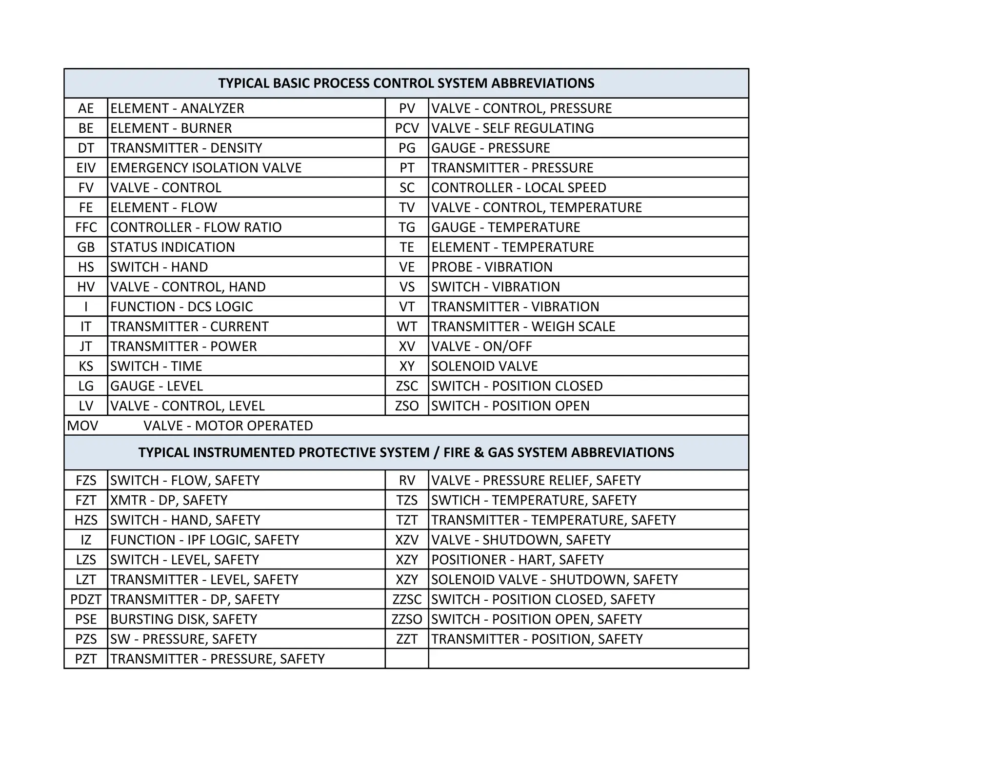 Instrumentação para projetos P&ID na automação | PDF