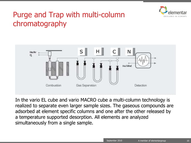 Instruments chns overview_2011 | PPT | Chemistry | Science