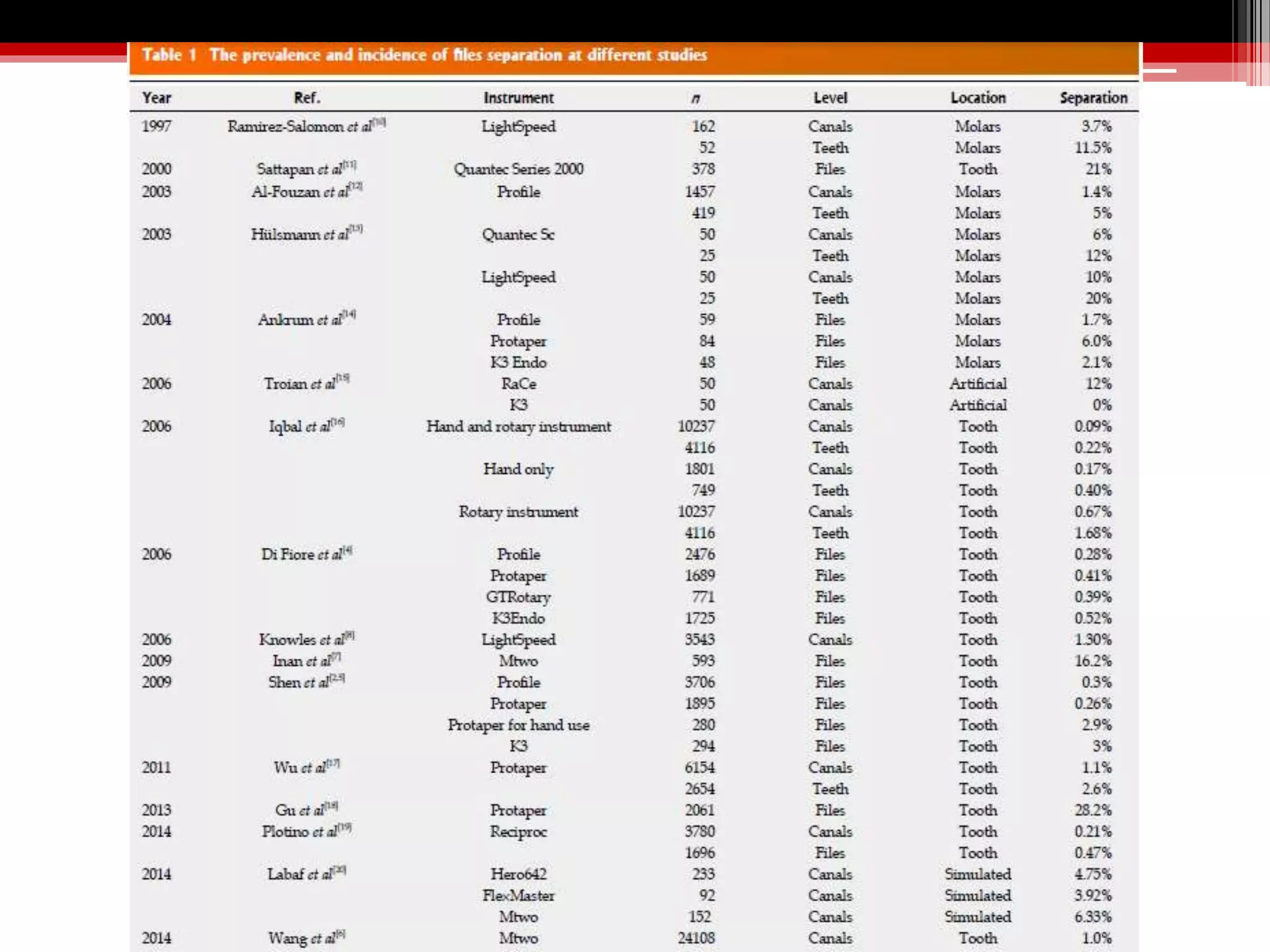Instrument seperation and its management | PPTX