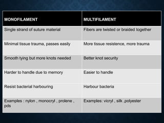SUTURES, INSTRUMENTS, IMPLANTS | PPTX