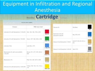 Instruments in Local Anesthesia | PPTX