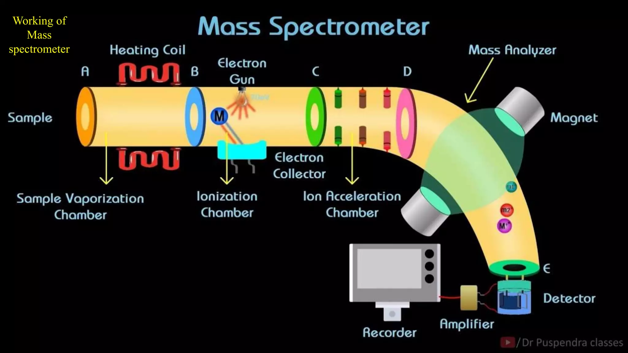 instrumentation of Mass spectroscopy by Laiq | PPTX
