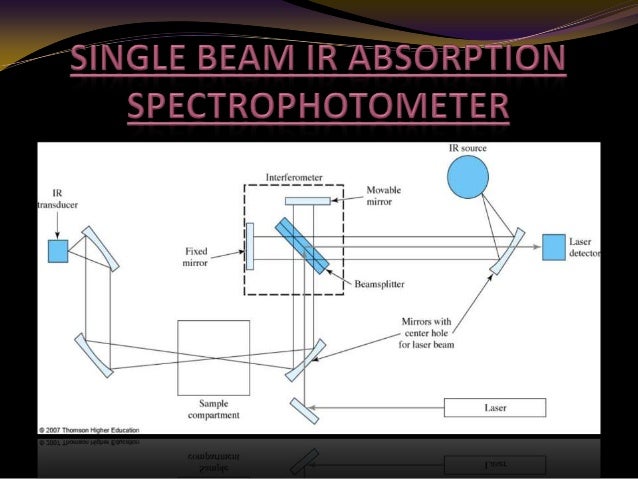 Infrared Spectroscopy