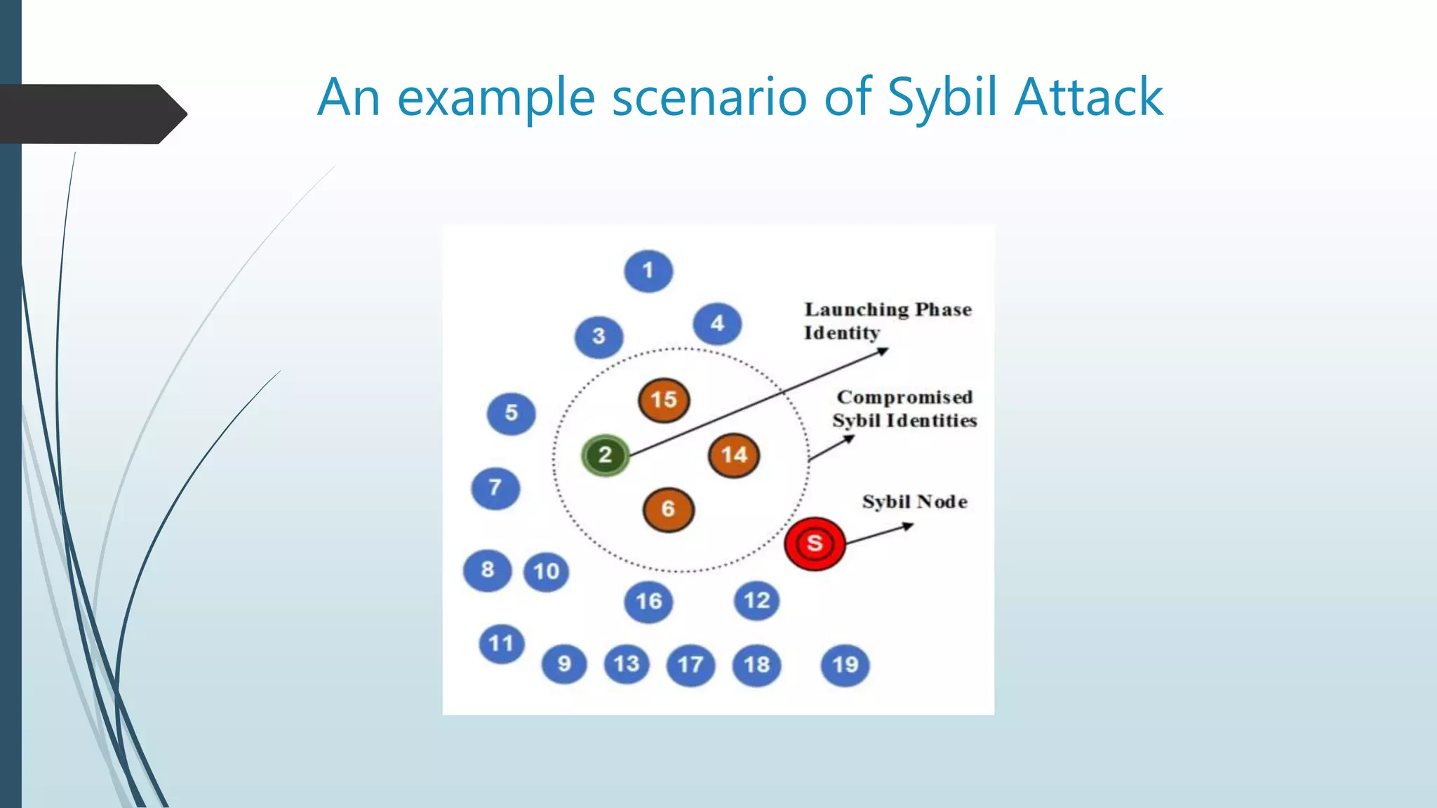 Security Of Rpl In Iot Ppt
