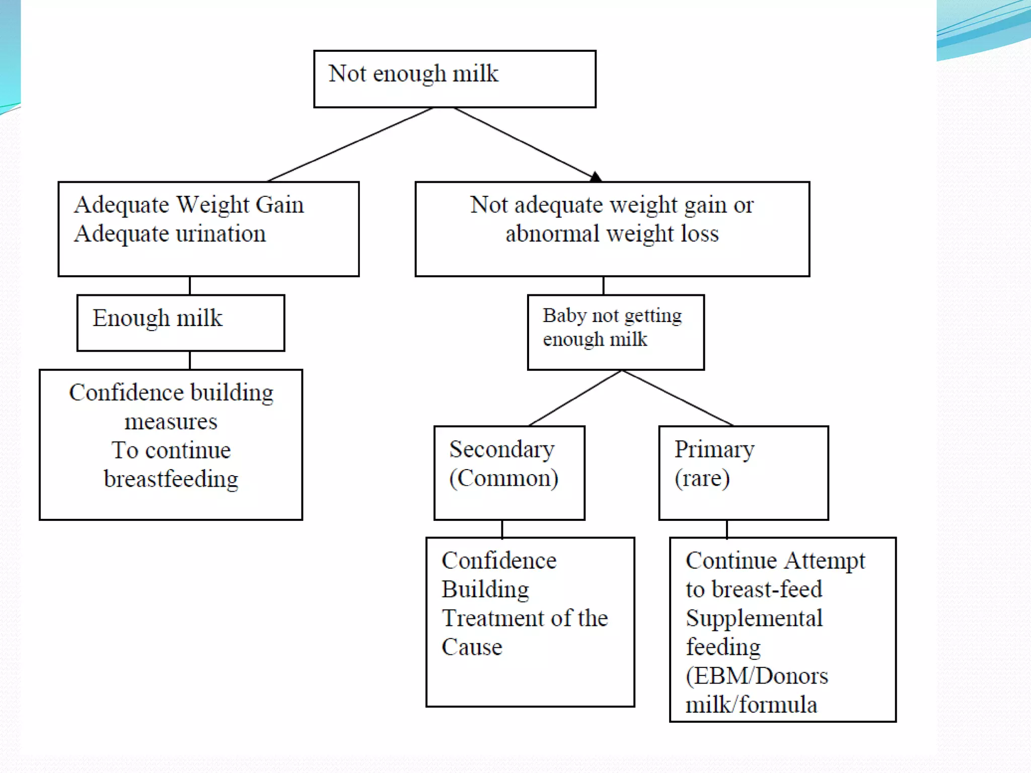 Insufficient breast milk syndrome | PPTX
