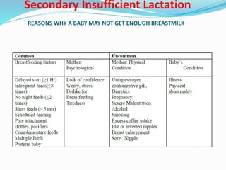Insufficient breast milk syndrome | PPTX