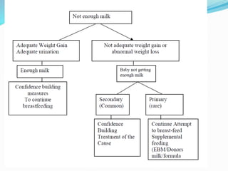 Insufficient breast milk syndrome | PPTX