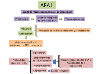Insuficiencia cardiaca congestiva crónica: fisiopatología, tratamiento ...