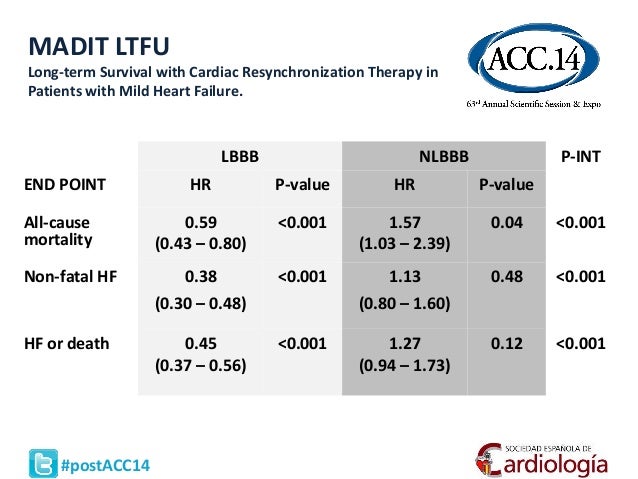 Lo mejor del ACC 2014. Insuficiencia cardiaca, HTA y pericardio