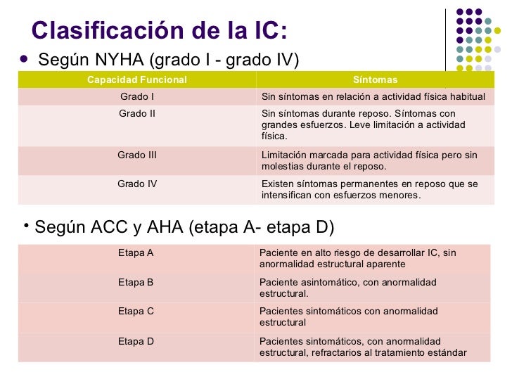 Insuficiencia cardiaca básico