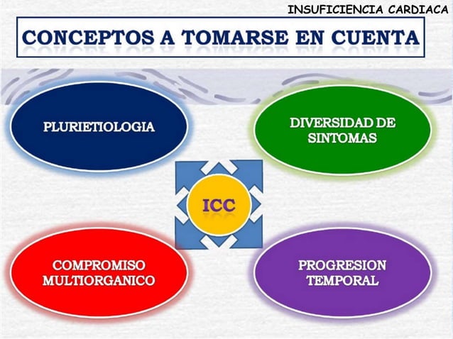 INSUFICIENCIA CARDIACA CONGESTIVA (ICC) / Falla Cardíaca | PPT