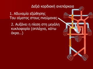 Καρδιακή ανεπάρκεια | PPT
