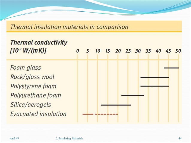 Insulating Materials used in construction | PPT
