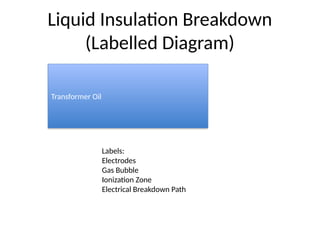 Insulation Breakdown mechanism working diagram | PPTX