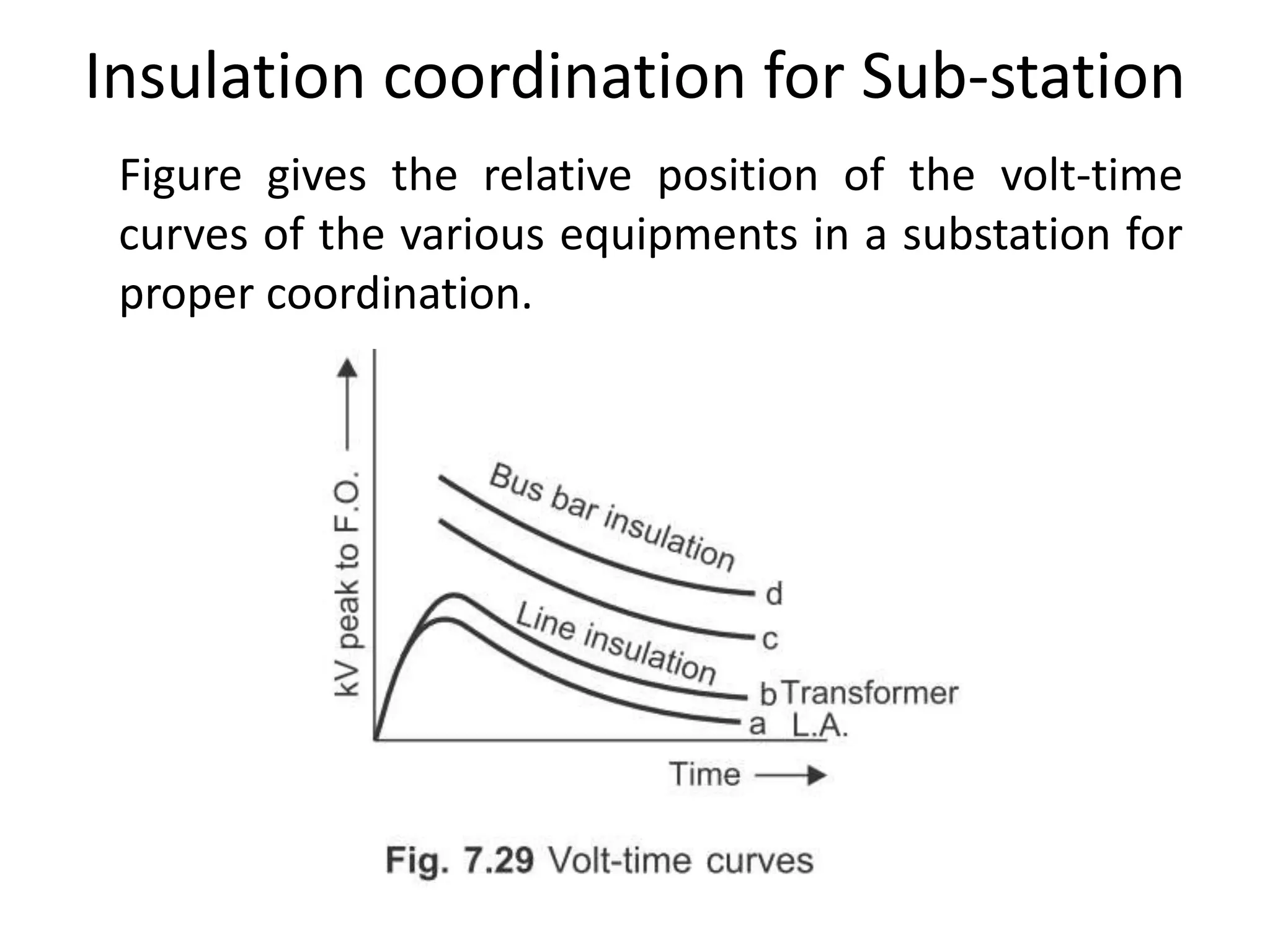 EE8701 - HVE - Insulation coordination | PPTX